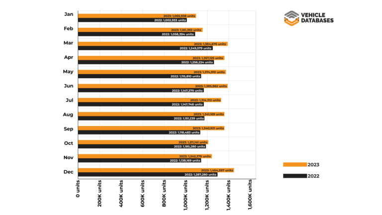 How Many Cars Sold in The US Per Year | New Vehicle Sales